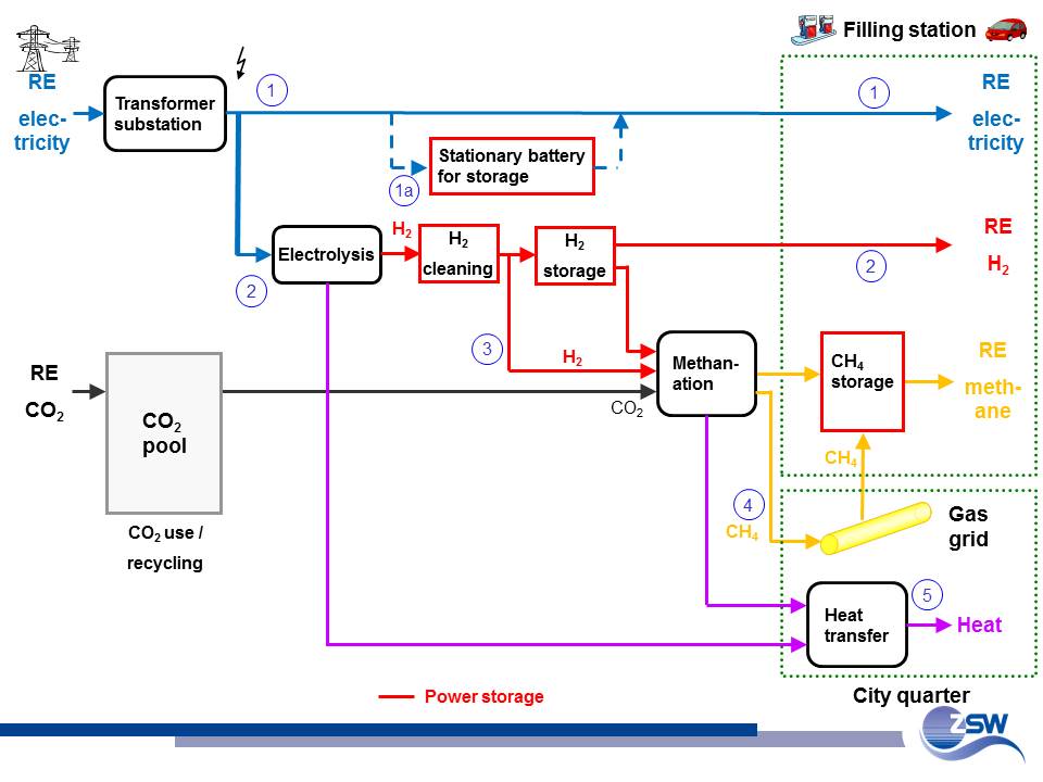 ZSW: Filling Station of the Future to Deliver Electricity, Hydrogen or ...